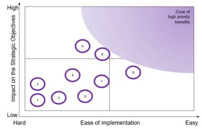 Benefits Management | A Practical Guide To Delivering Results